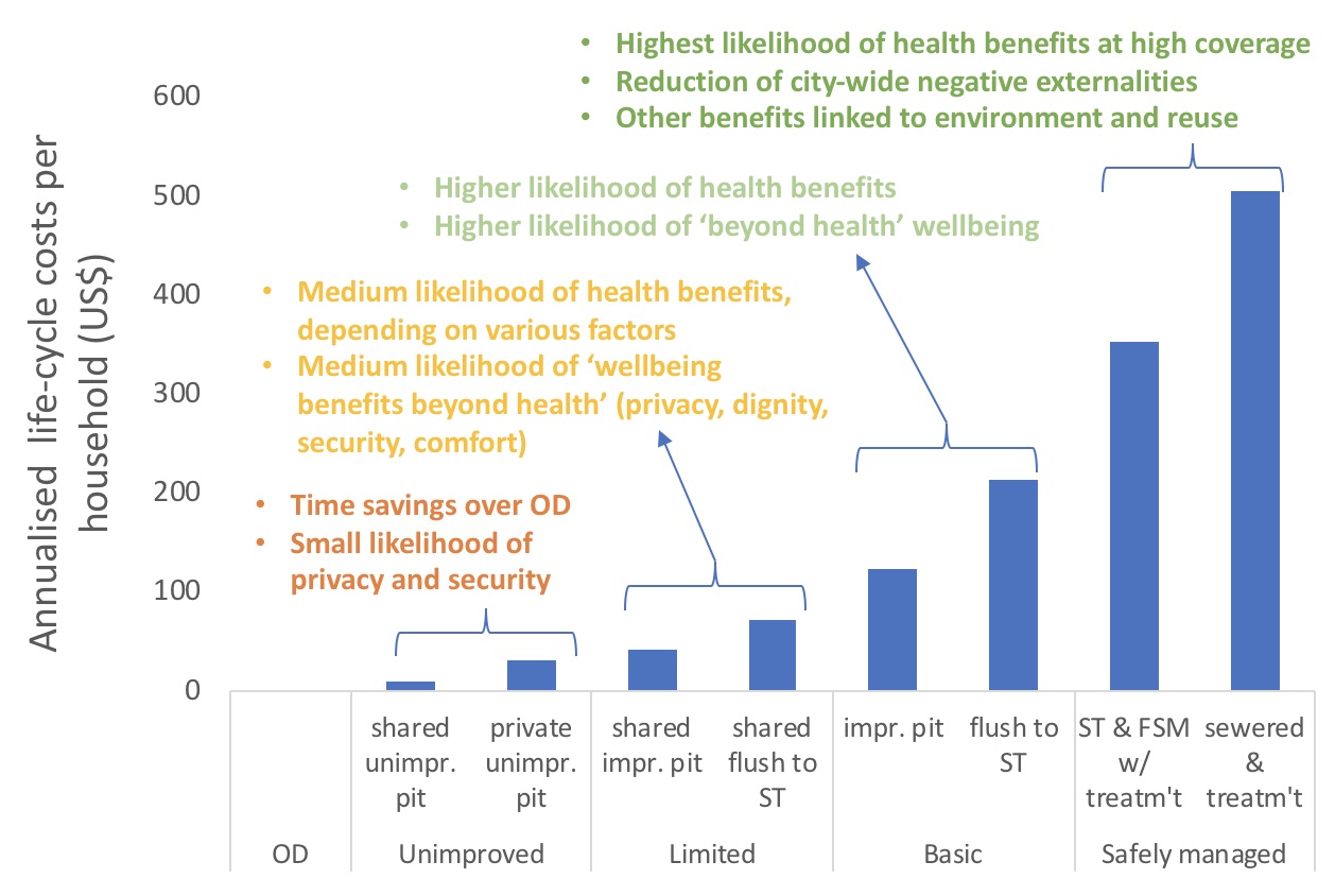 Incremental benefits from increases in sanitation service level ...