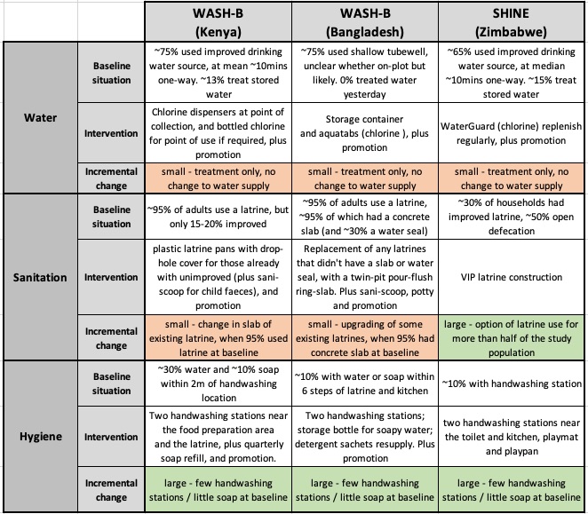 Funders shouldn’t misinterpret WASH-B and SHINE results as “WASH doesn ...