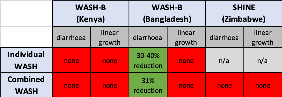 Funders shouldn’t misinterpret WASH-B and SHINE results as “WASH doesn ...